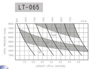 Máy thổi khí Longtech LT-065 - Công ty TNHH Vimex phân phối quạt thổi khí
