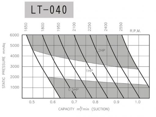 Máy thổi khí Longtech LT-040 - Quạt thổi khí Vimex - Chính hãng giá tốt